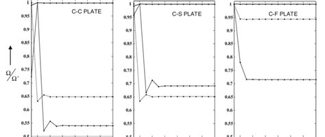 Convergence Of Frequency Parameter For The First Three Modes Of