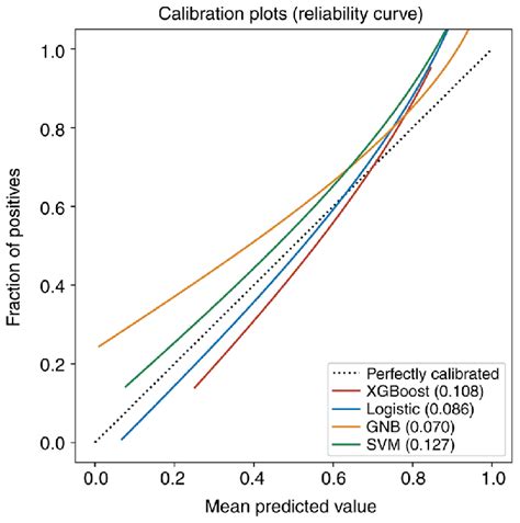 Calibration Curves Of Four Machine Learning Models In The Validation