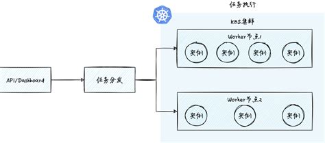 异步任务处理系统，如何解决业务长耗时、高并发难题？ 阿里云开发者社区