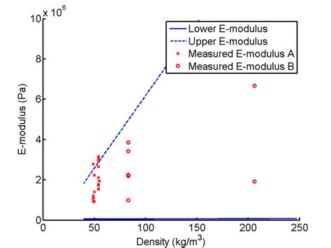 Theoretical And Measured Elastic Modulus As Function Of Density For The Download Scientific