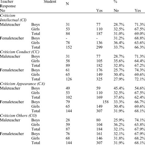 Frequency Distribution Of Positive Response By Sex Of Teacher And