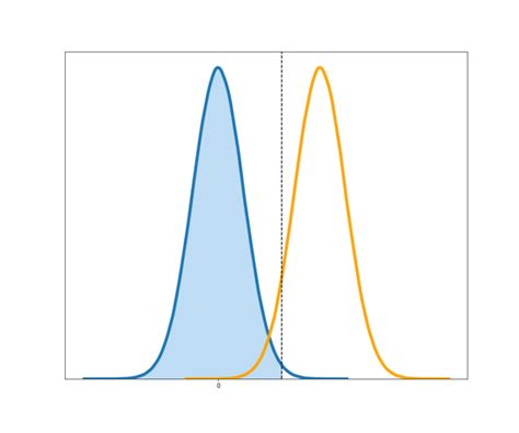 how type i error confidence intervals type ii error and power are
