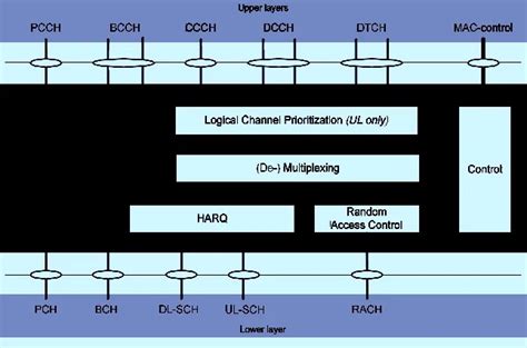 Lte Mac Layer Interview Que And Ans 11 20 Your Lte Mac Layer Interview Que And Ans 11 20 Your