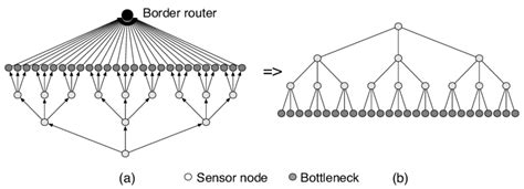 Maximum Number Of Bottlenecks Download Scientific Diagram