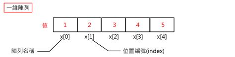 半工室 arduino python nodemcu 《筆記》c語言 06：一維陣列、 define、函式與陣列、static 陣列