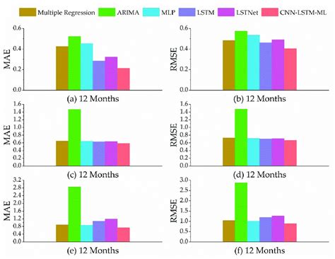Average Rmse And Mae Of Models Using Different Amounts Of Training