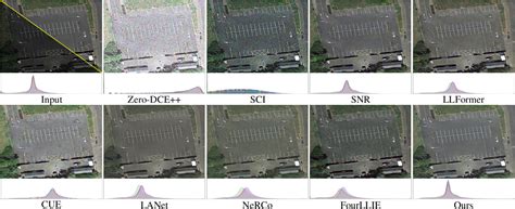 Figure From SpatialFrequency Dual Domain Feature Fusion Network For Low Light Remote Sensing
