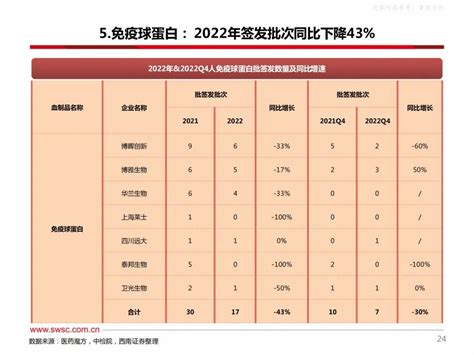 2022年免疫球蛋白、八因子等产品批签发详解