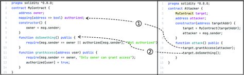 Access Control Vulnerability Download Scientific Diagram