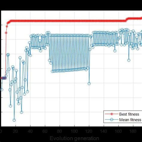 The Fitness Curve Of The Proposed Algorithm Download Scientific Diagram