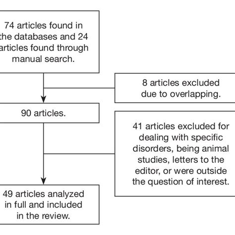 Articles Selection Flowchart Download Scientific Diagram