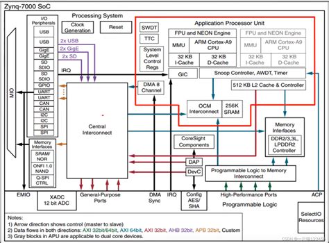 fpga浅知（zynq） fpga中fpu什么意思 csdn博客