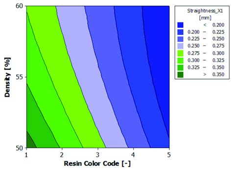Contours Of Estimated Response Surface For Straightnessx1 Download Scientific Diagram