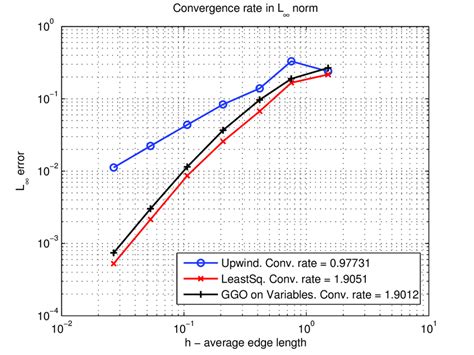 15 Numerical Method Error In L ∞ Norm Download Scientific Diagram