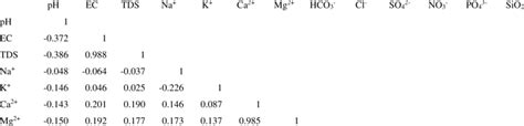 Pearson Correlation Coefficient Matrix Of Analyzed Major Parameters