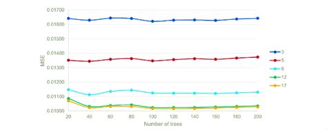Comparison Of The Mean Squared Error Mse In Rf Training Vs The Number Download Scientific