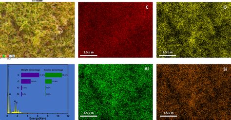 The Element Distribution Plot Of Carbon Oxygen Aluminum Silicon And