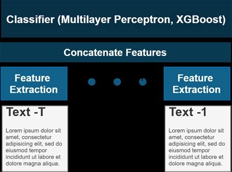 Secondthird Classifier Architecture To Create Our Predictive Models
