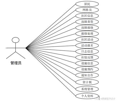 计算机毕业设计ssm基于ssm社区网格化管理系统 基于ssm架构的社区网格化管理平台开发 Ssm技术驱动的社区网格化管理系统构建关于ssm