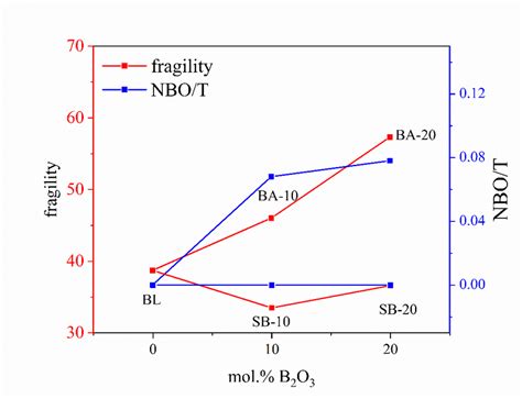 Fragility Values Obtained From Viscosity Measurements And Nbot Values