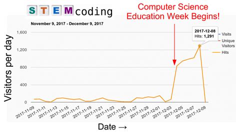 09 December 2017 Stemcoding