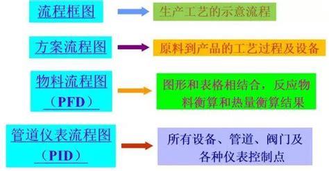 工艺流程图你真的会画吗这才是正确的画法 知乎
