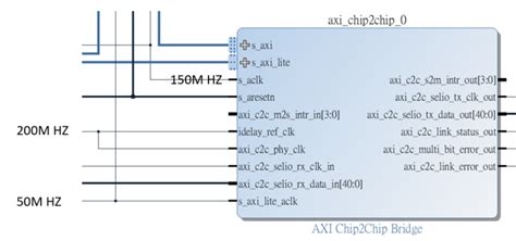 Axi Chip2chip Xapp1160實作問題