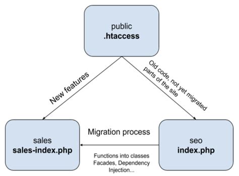 How To Migrate Legacy PHP Web Applications To Laravel OXA Studio