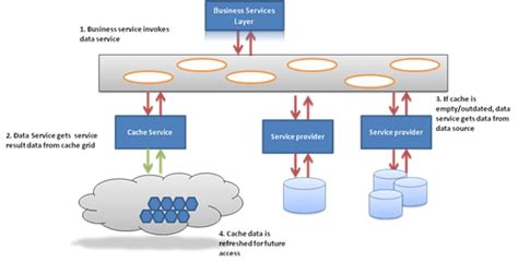 Data Tier Caching For Soa Performance Data Tier Caching For Soa Performance
