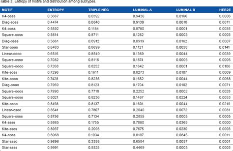 Entropy Of Motifs And Distribution Among Subtypes Download