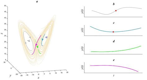Trajectory Of The Lorenz Equation And Y Component A Trajectory Of