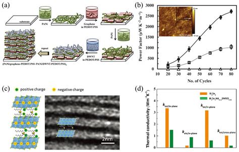 A Schematic Illustration Of The Layer By Layer Deposition Process Download Scientific