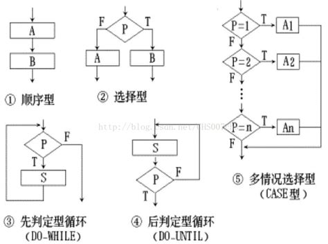 程序流程图andn S图andpad图使用程序流程图、n S图和pad图描述问题“求出一维数组的最大值和最小值”的算法。 Csdn博客