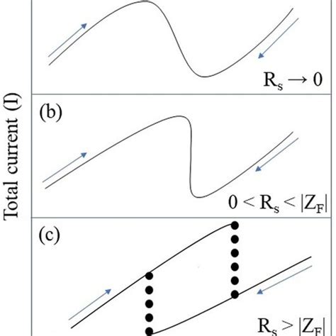 Schematic Steady‐state Currentpotential Curve Illustrating The Effect