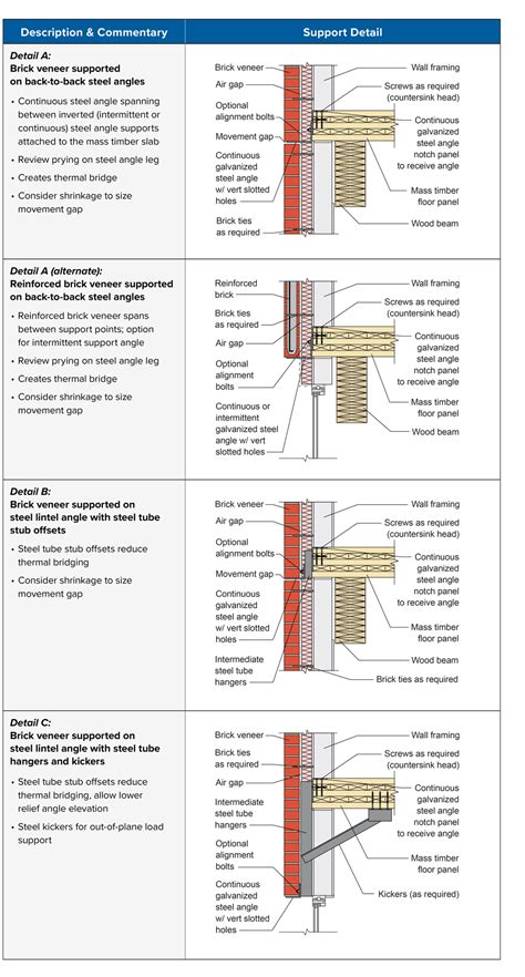 Brick Veneer Column Detail Technical Details How To Transition From