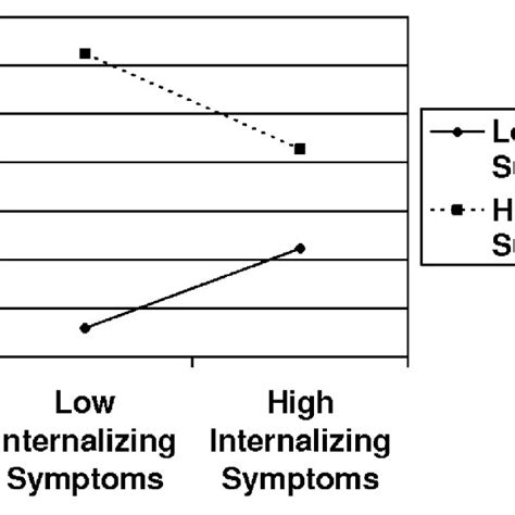 Illustration Of Two Way Interaction Of Internalizing Symptoms And Peer