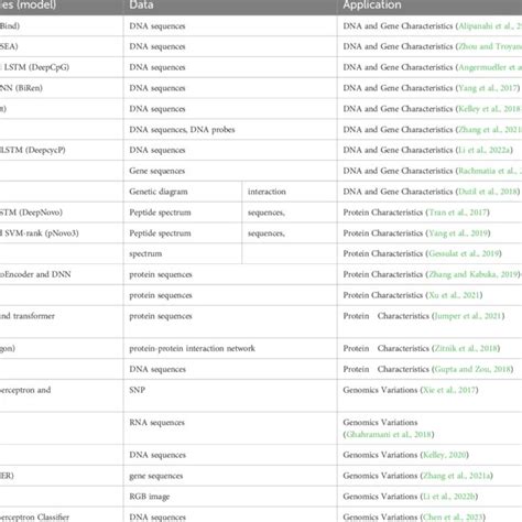 deep learning algorithms and models used in intelligent breeding