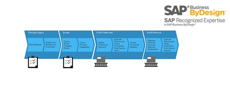 Intracompany Stock Transfer In SAP Business ByDesign