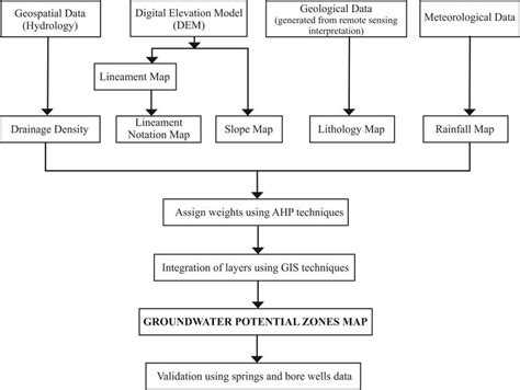 Flow Chart Of The Methods For Estimate The Groundwater Potential Of The Download Scientific