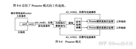 io uring 用法分析 异步 IO Windows IOCP 接口与 Proactor 模式 知乎