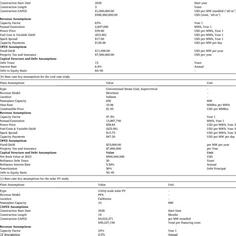 Key Assumptions For Three Cases A Base Case Key Assumptions For The Download Scientific