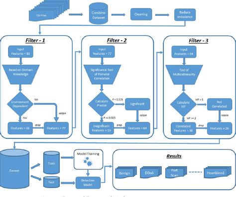 figure 1 from multi layered filtration framework for efficient