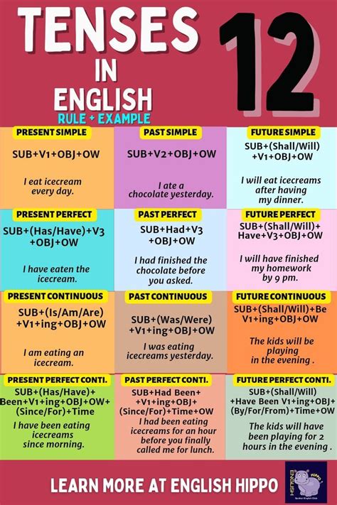 12 Tenses In English Archives English Grammar Here 63f In 2025 12 Tenses In English Archives English Grammar Here 63f In 2025
