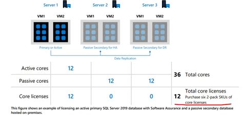 Sql License In An Sql Cluster Microsoft Qanda