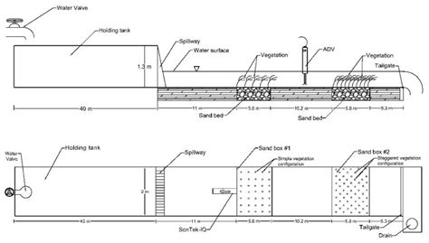 Effects Of Submerged Vegetation Arrangement Patterns And Density On Flow Structure