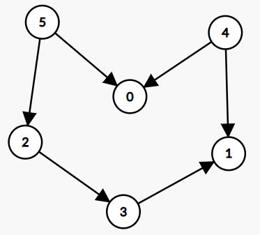 Topological Sort Using DFS - Graph - Tutorial