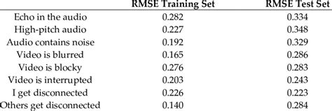 Rmse Values For The Two Data Sets Download Scientific Diagram