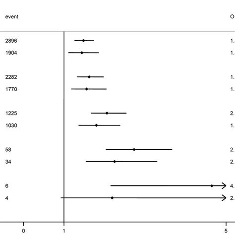 Odds Ratio Of Depression By Number Of Cvd Risk Factors Stratified By