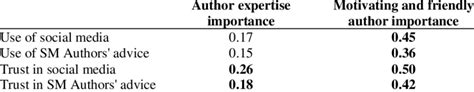 Correlations Of Credibility Criteria Importance With Use And Trust In Download Scientific