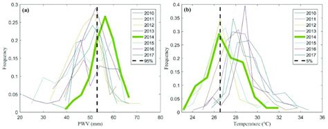Statistical Frequency Distribution Of A Pwv And B Temperature For